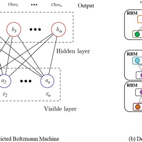 Restricted Boltzmann Machine And Deep Belief Network Download