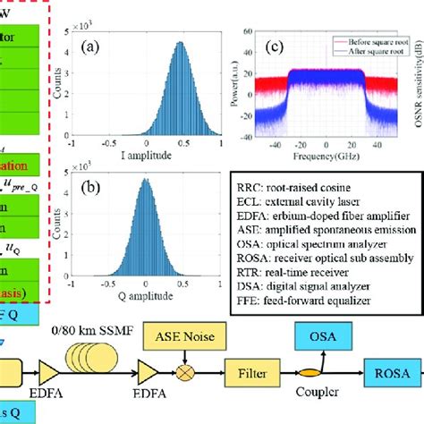Experimental Setup And Dsp Algorithms In The Transceiver The