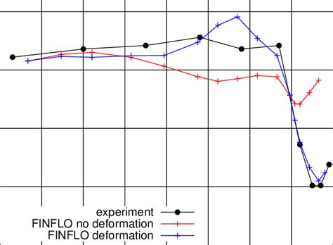 Radial Thrust Distributions In A Non Dimensional Form For The Hover At