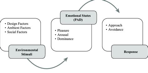 Mehrabian And Russells Sor Framework Download Scientific Diagram