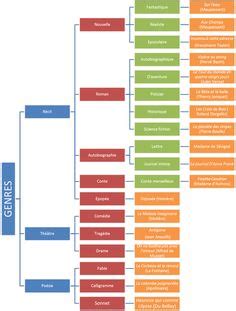 Les Différents Mouvements Littéraires De La Littérature Française
