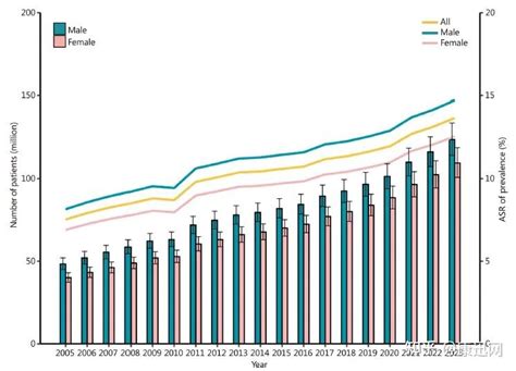 北京、天津、上海患病率最高！中国最新糖尿病数据出炉 知乎