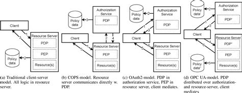 figure 2 from access control enforcement architectures for dynamic