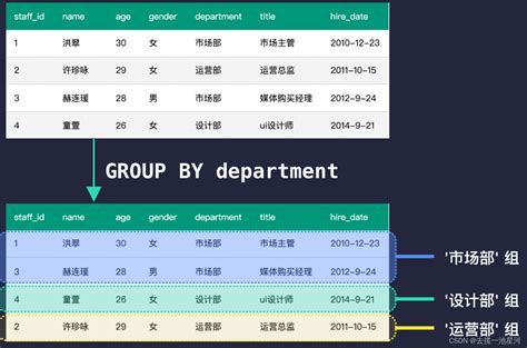 sql 六（分组与聚合） sql 分组聚合 csdn博客