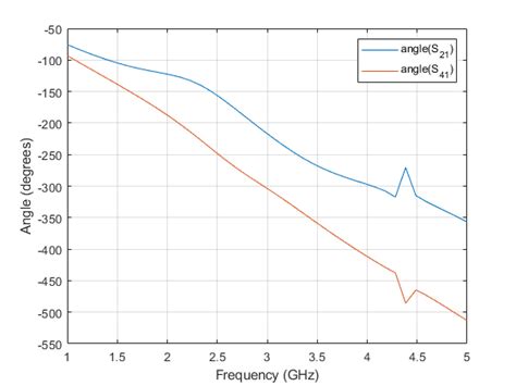 4 Port Coupler In Shielded Enclosure Matlab And Simulink