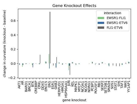 Effects Of Simulated Gene Knockouts On Ewsr1 Fli1 Ewsr1 Etv6 And