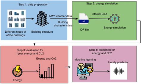 proposed carbon footprint analysis based building construction