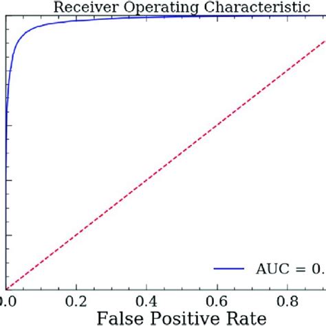 the receiver operating characteristic curve for the classifier the