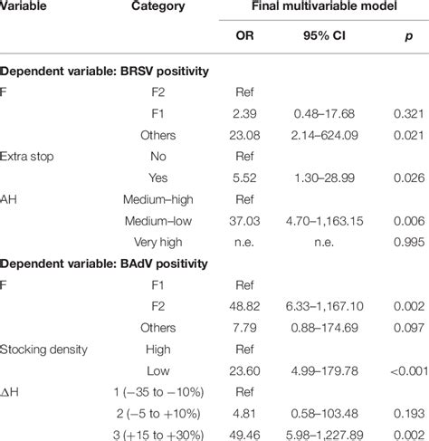 Final Multivariable Regression Models For The Dummy Dependent Variables