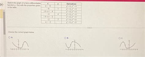 solved sketch the graph of a twice differentiable function