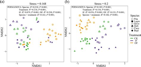 Nmds And Permanova Analysis Exploring The Differences In A Bacterial