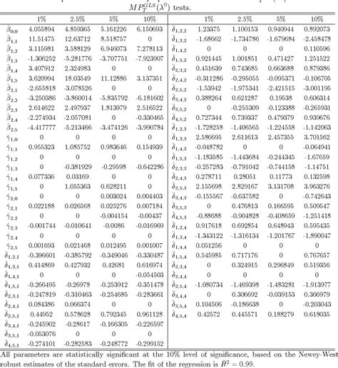 table 2 from gls based unit root tests with multiple structural breaks