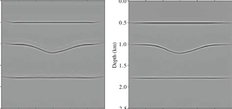 Migration Results Of Syncline Model Using A Isotropic Gb Psdm And B Download Scientific