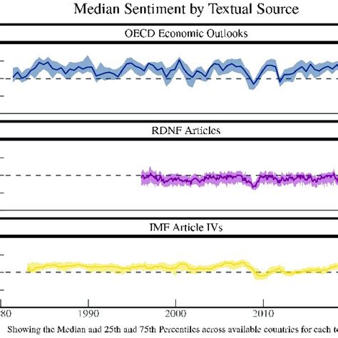 Median Sentiment Scores Using Different Texts Note This Figure Shows