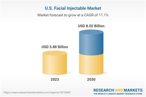 U S Facial Injectable Market Report 2024 2030 Botulinum