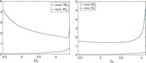 Extrema Of Wux Of Patterns 4↓ Left And 5↓ Right For Varying