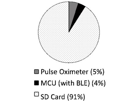 Power Consumption Comparison Download Scientific Diagram