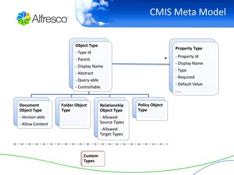 ppt introducing cmis powerpoint presentation free download id 1150438