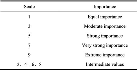 Table 1 From Identification Of Vulnerable Transmission Lines In Power System Based On Game