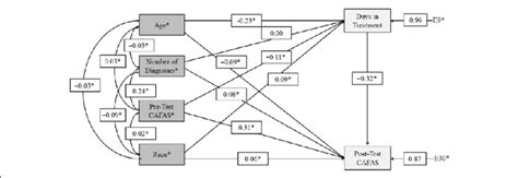 Direct And Indirect Effects Note Cfi Comparative Fit Index Rmsea Download Scientific