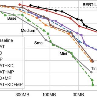 Mean GLUE Accuracy Vs Decreasing Model Size With Curves Plotted For
