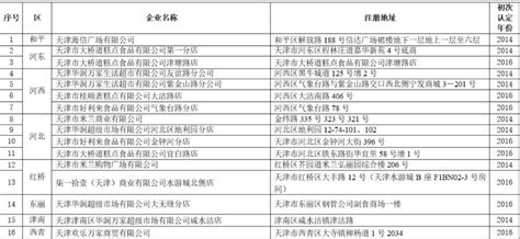 官宣 天津这些店可以放心买！澎湃号·媒体澎湃新闻 The Paper