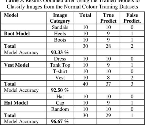 Table 1 From A Convolutional Neural Network Based Robust Automated Real Time Image Detection