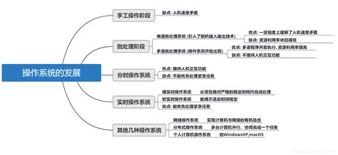 操作系统的发展 二 手工操作阶段、单道批处理系统、多道批处理系统、分时操作系统、实时操作系统现在操作系统是采用多道批处理还是分时 Csdn博客