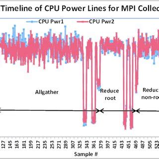 CPU Power Timeline In The Modified Matrix Mult Benchmark Download Scientific Diagram