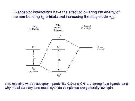 Ppt Molecular Orbital Theory Approach To Bonding In Transition Metal