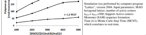 Simulation Of The Effect Of Al Zr Molar Ratio On Polymer Yield