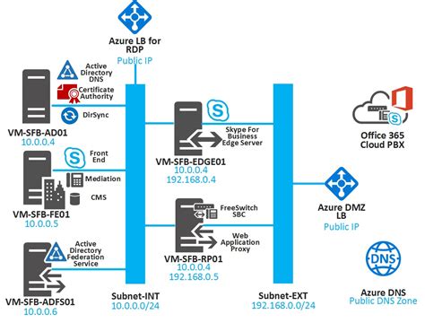 Install Skype For Business 2015 Edge Server Servmertq