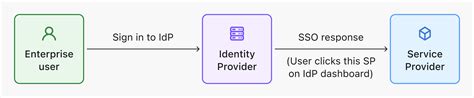 Enterprise SSO Logto Docs