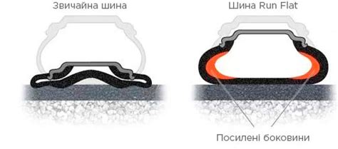 Что такое шины RunFlat - преимущества и недостатки технологии