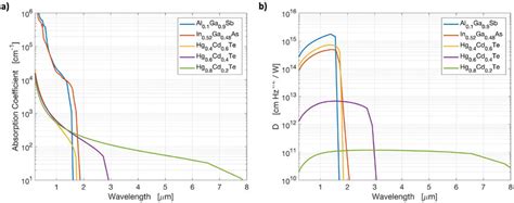 Absorption Coefficient A And Normalized Detectivity B As A Function