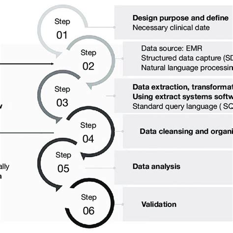 Data Quality Management Process In Root Download Scientific Diagram