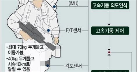 군 근력 증강 로봇 개발 개요