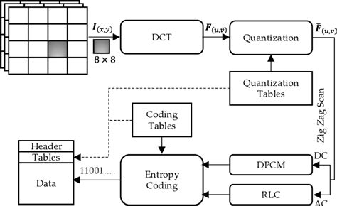 Figure 2 From Comprehensive Analysis Of Compressible Perceptual