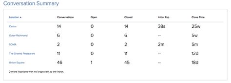 Conversations Reporting In Pulse Benbria Loop Knowledge Base
