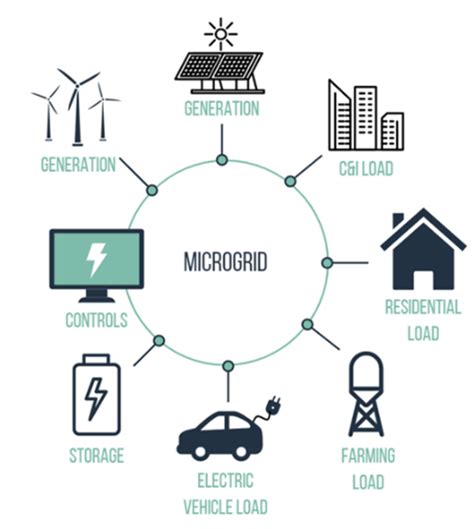 Discussing New Queensland Microgrids Under Development Queensland Farmers Federation