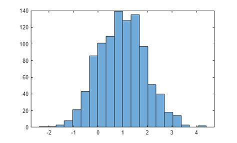 Generate Random Numbers Using Uniform Distribution Inversion Matlab