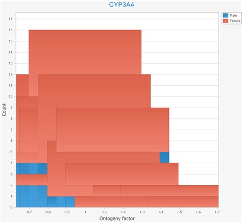 Histograms In Pk Sim Issue Open Systems Pharmacology Pk Sim