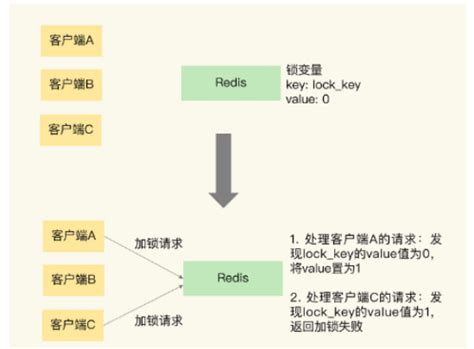 怎么在springboot中使用redis实现分布式锁 php博客 李雷博客