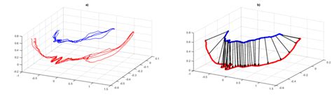 A Blue Paths Are The Measured Paths Of The Cp Red Paths Are The