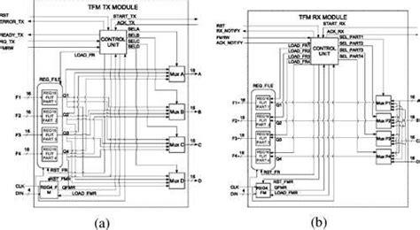 Block Diagram Of The A Tfm Tx Module And B Tfm Rx Module Download Scientific Diagram