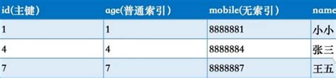 Mysql记录锁、间隙锁、临键锁 Tracydzf 博客园