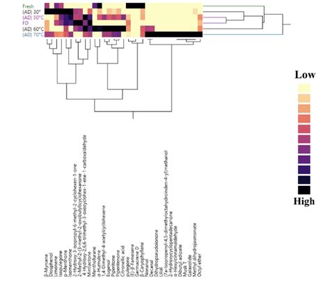 Dendrogram Of Cluster Hierarchical Analysis Performed On VOCs From A