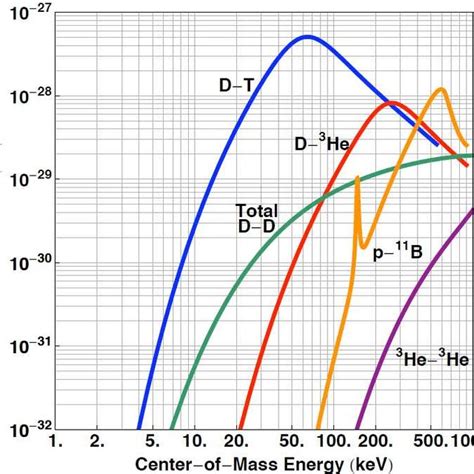Fusion Cross Sections For Various Fusion Reaction Versus Ion