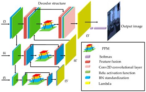 Applied Sciences Free Full Text Image Semantic Segmentation Fusion