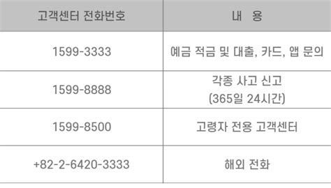 카카오뱅크 고객센터 전화번호 상담원 전화 연결 방법